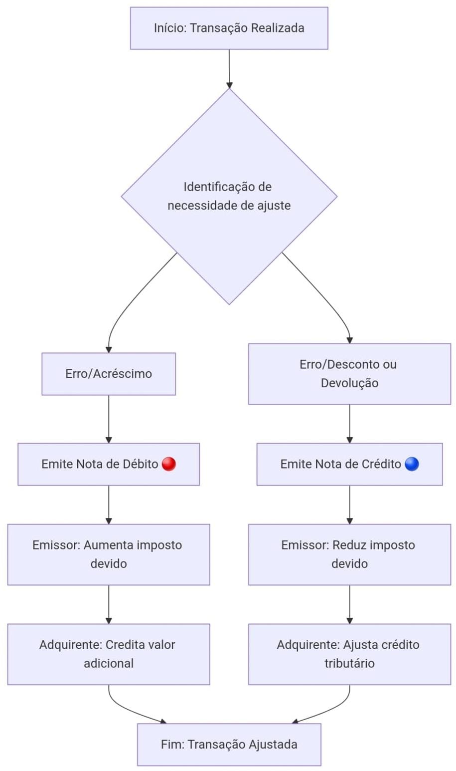 Legenda e Explicação: